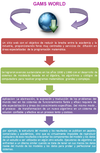 General Algebraic Modelling System (GAMS) | ¡Operations Research Texts!