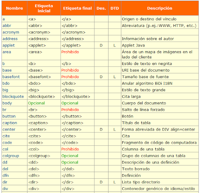 Aprende de informatica: ETIQUETAS DEL HTML