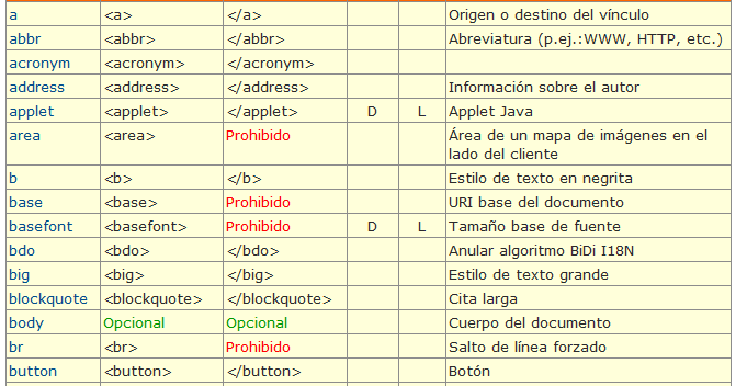 Aprende de informatica: ETIQUETAS DEL HTML