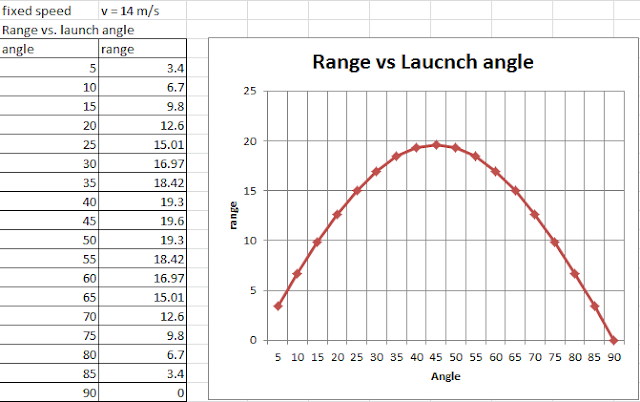 Physics Lab - a Good Place to Do Physics: Projectile Motion: Range and ...