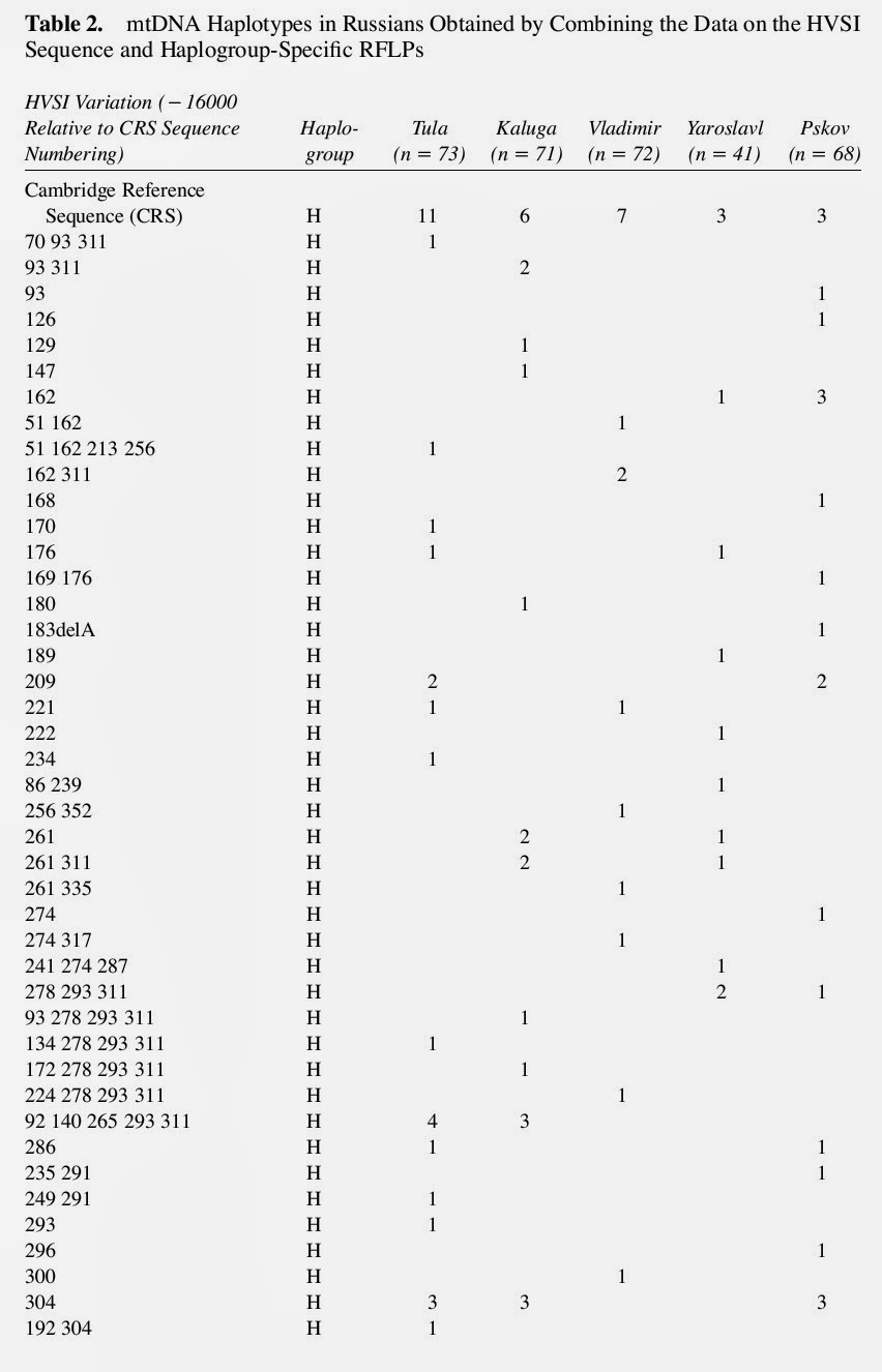 Расология, Антропология, Генетика : Differentiation of Mitochondrial ...