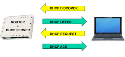 [DHCP Security]-prevention of Rogue DHCP with Bridge Filters