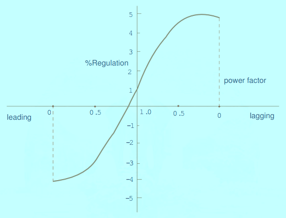 Easy Learning Electrical: Voltage Regulation in Transformers