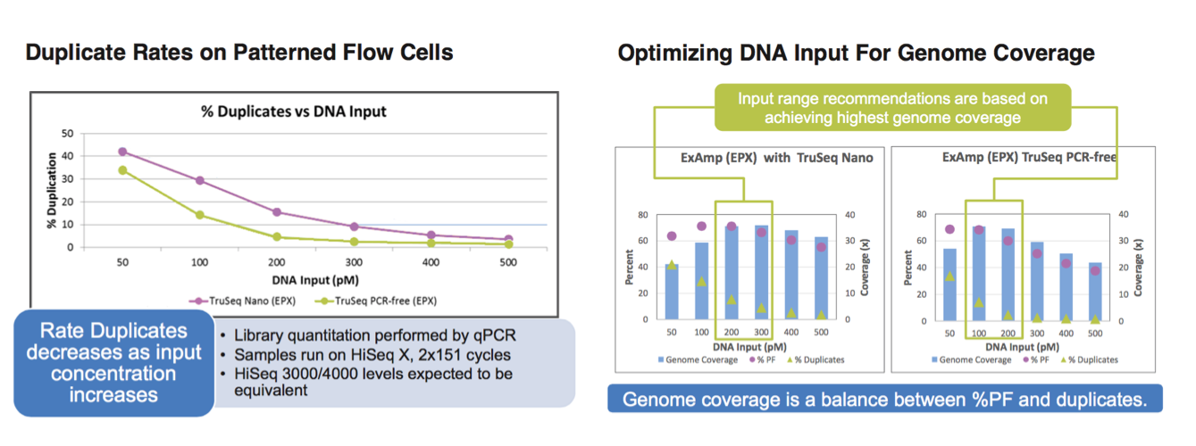 CoreGenomics: Increased read duplication on patterned flowcells ...