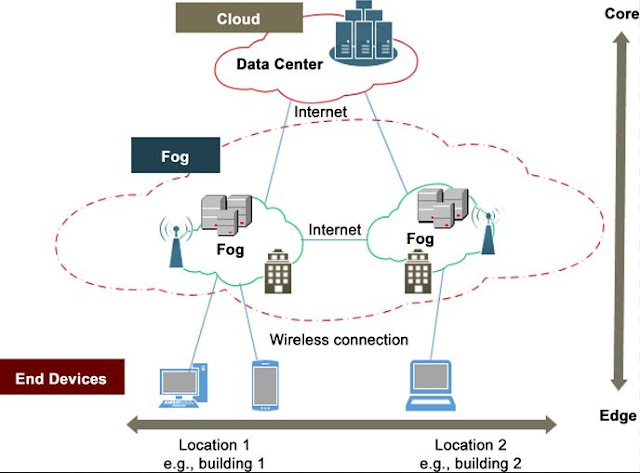 Proposed Concept: Fog-based Data Sharing Architecture