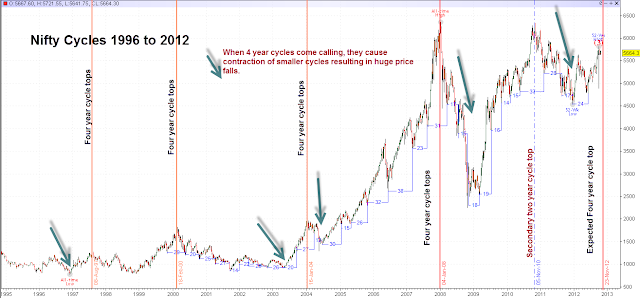 Astro Technicals: A look at Nifty Cycles