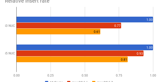 Small Datum: Insert benchmark, in-memory, Intel NUC: MyRocks vs InnoDB