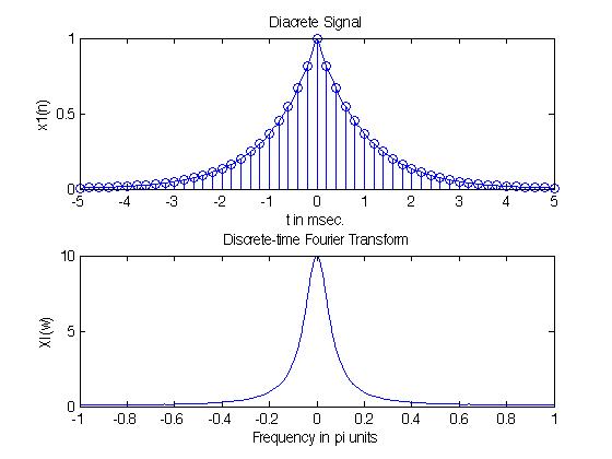 Matlab Code For Sampling Of Signal ~ Low Price Projects