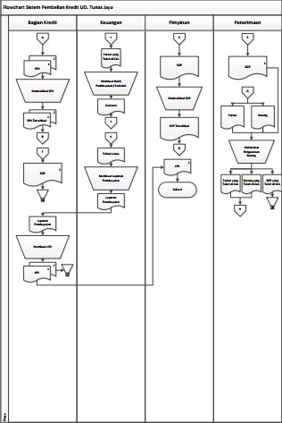 SISTEM PEMBELIAN DI TOKO TUNAS JAYA: FLOWCHART PEMBELIAN KREDIT