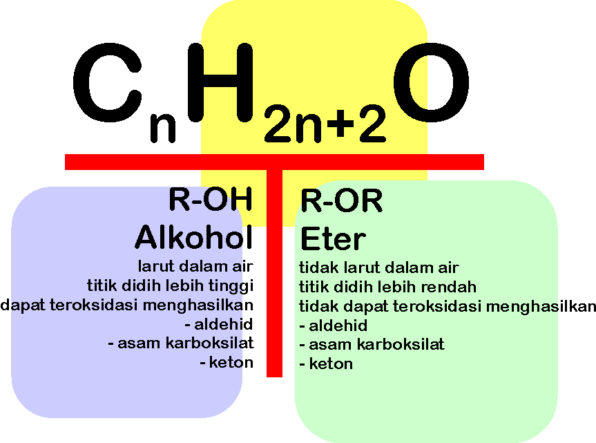 firstwisnu media: Alkohol, Eter, Aldehid, Keton, Asam Karboksilat dan Ester