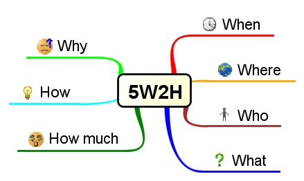 บทสะท้อนคิดเชิงระบบกับการวิเคราะห์ปัญหา G5: เทคนิค 5W2H