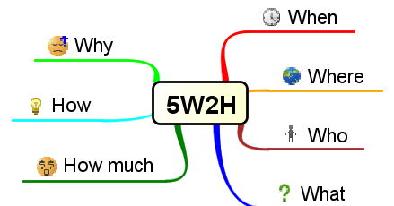 บทสะท้อนคิดเชิงระบบกับการวิเคราะห์ปัญหา G5: เทคนิค 5W2H