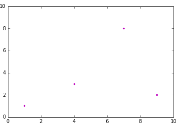 Computer Science World: Matplotlib Various styles to Plot : Very SImple
