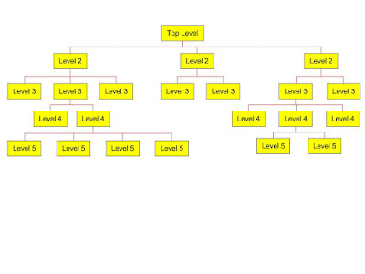 Software Approach, Top Down Design
