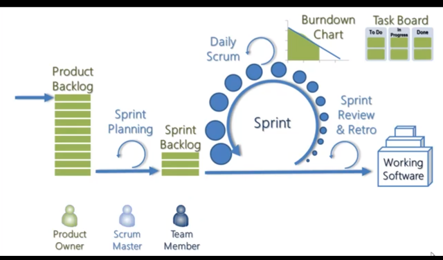 Getting Work Done: Scrum elements on a single image