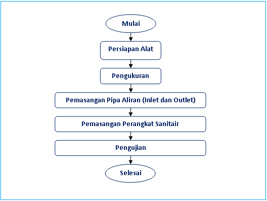 Metode Pelaksanaan Pekerjaan Pasangan Sanitair - Konstruksi Sipil