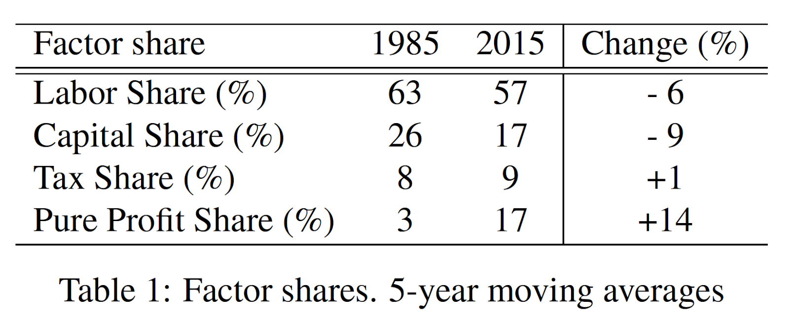 True Economics: 20/3/18: Market Power and 5 Macroeconomic Puzzles ...