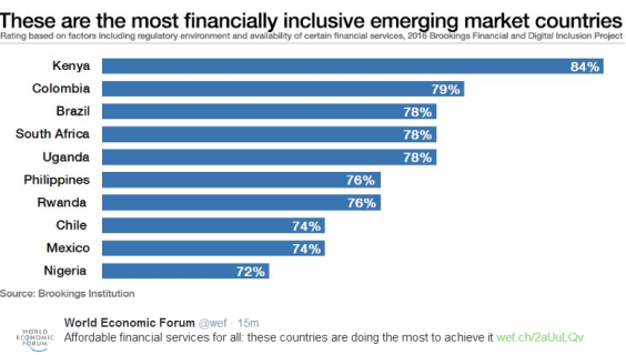 World Economic forum lists Nigeria among the most Financially inclusive ...