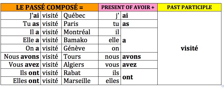 ISM Français 1: Fr 1.4 pp 89-92 Grammaire: le passé composé - Unité 4