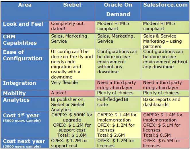 Siebel & Open UI: Siebel Upgrade Vs moving into cloud - my analysis! Siebel & Open UI: Siebel Upgrade Vs moving into cloud - my analysis!