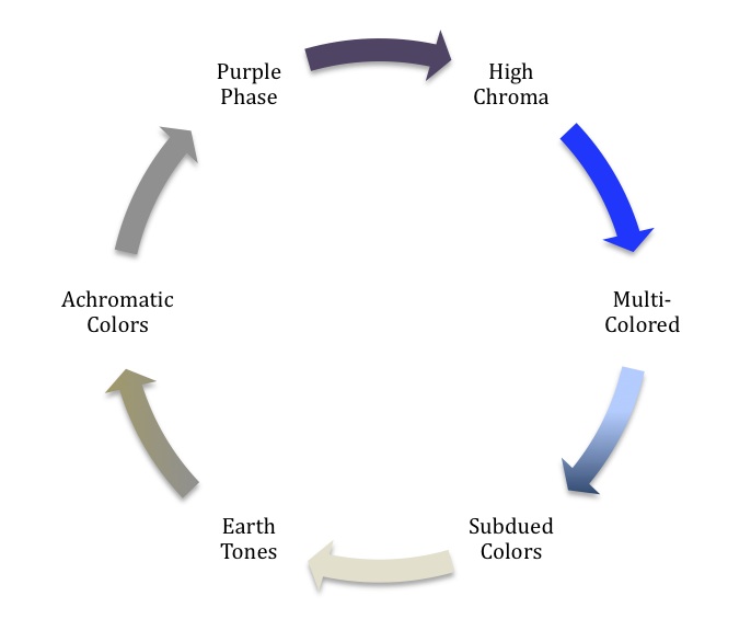 Under Houston's Spel: Trends