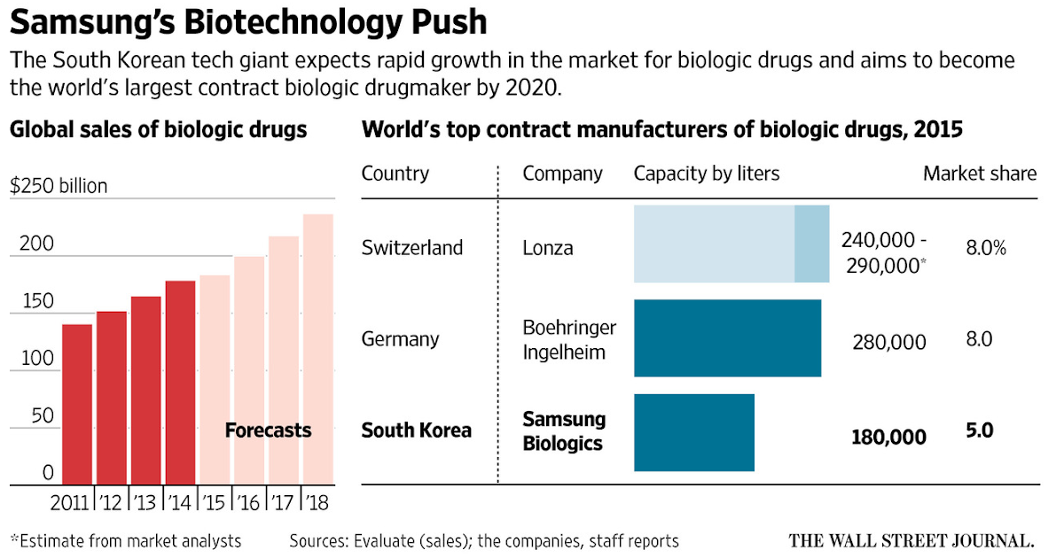 Korea's Information Society: Samsung's Big Biotechnology Push in Songdo