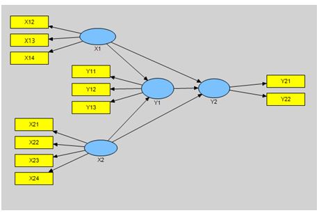 Evaluasi Model Pengukuran (Outer Model) pada Analisis PLS