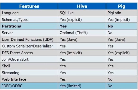 Machine Learning Notepad: Hadoop : Hive