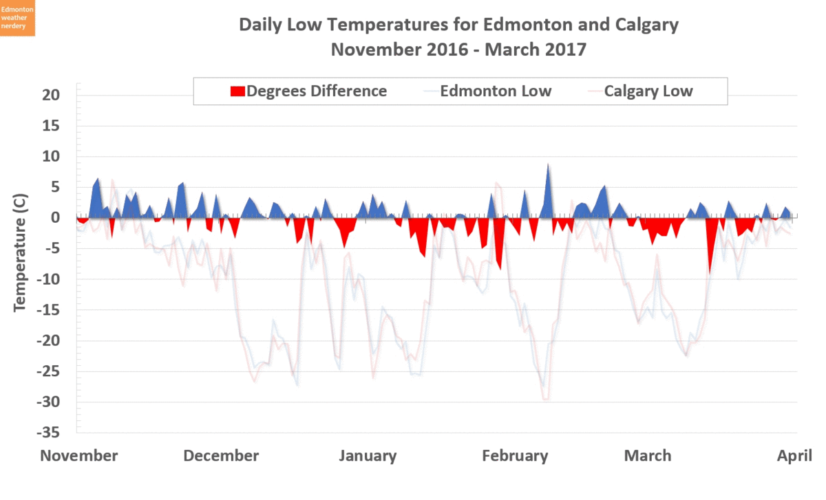 Edmonton weather nerdery: 2016-2017 Winter in Review - versus Calgary