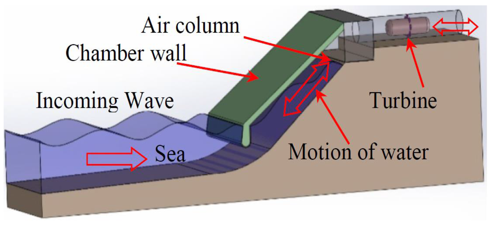 Penjelasan Lengkap PLTGL (Proses, OWC, Potensi Konversi Energi ...