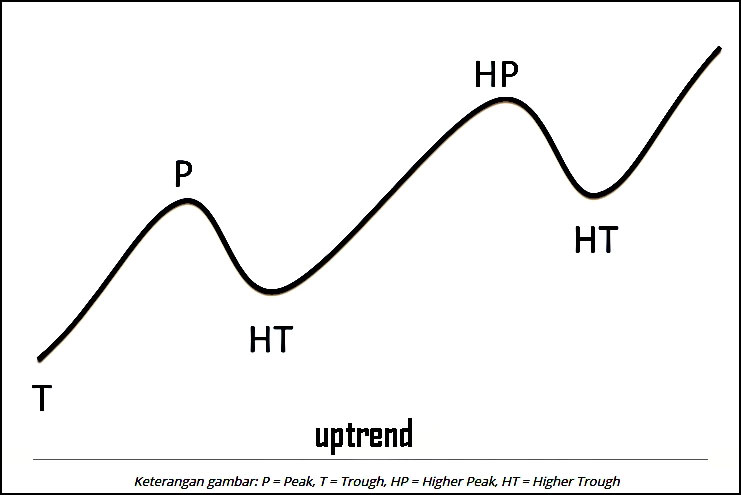 Apa Itu Trendline dalam Saham (Uptrend, Downtrend, dan Sideways) - Edusaham
