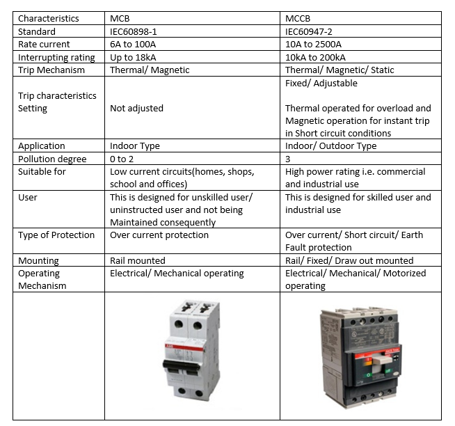 การเลือกใช้ MCB หรือ MCCB