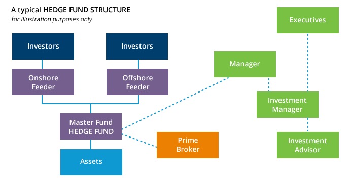 The Structure of Hedge Funds | Everything About Investment