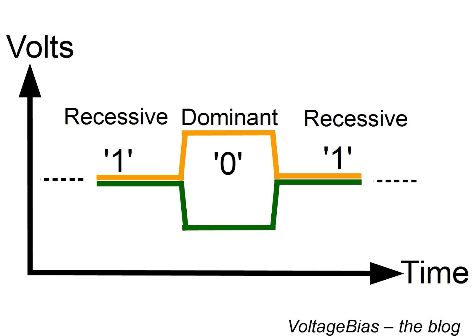 VoltageBias : The Electronics Blog: CAN Bus Project part 4 : How CAN works