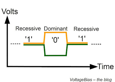 VoltageBias : The Electronics Blog: CAN Bus Project part 4 : How CAN works