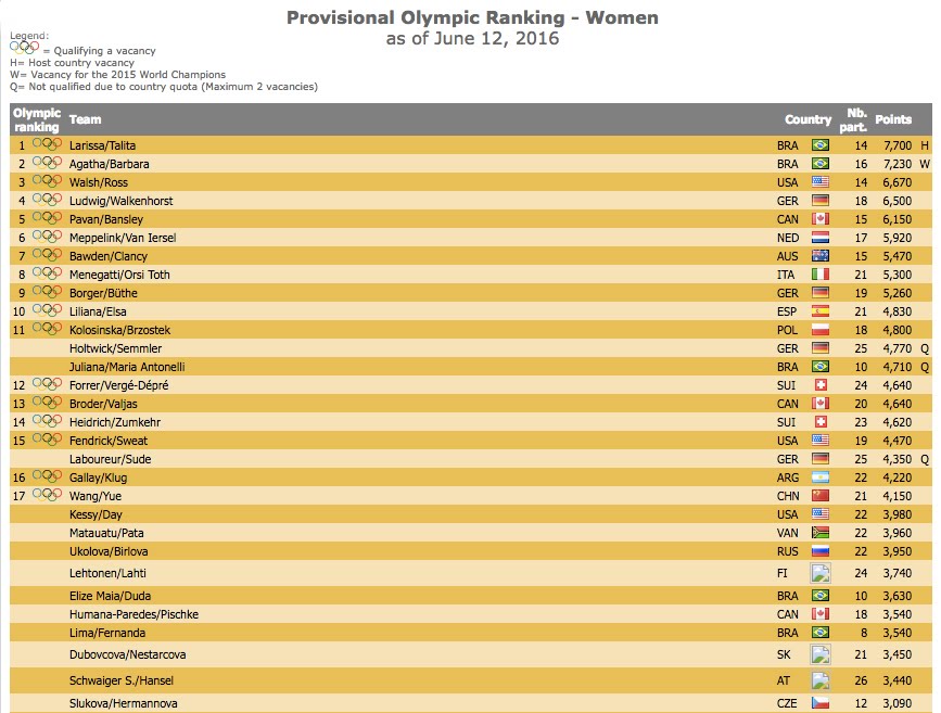 Mert's Beach: Who Has Qualified For Rio 2016 Olympic Games So Far?