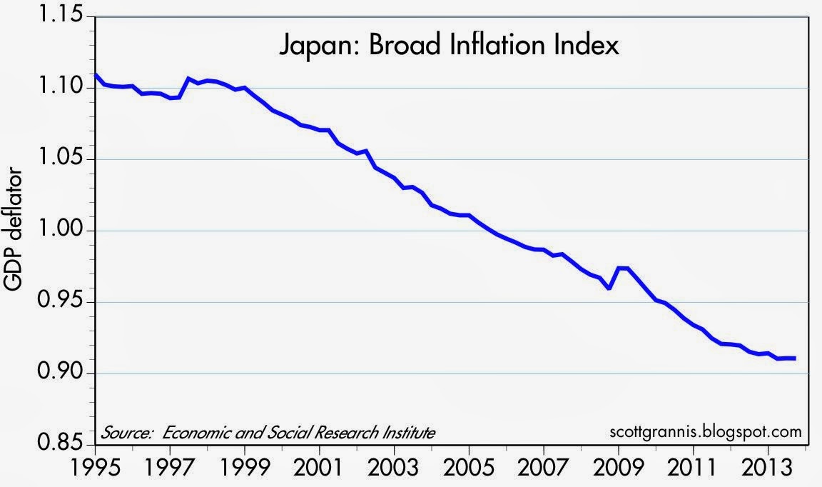 Calafia Beach Pundit: Why the US is not at risk of a Japan-style deflation