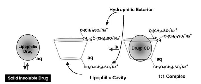 Ciclodextrinas – Hágase Según Arte