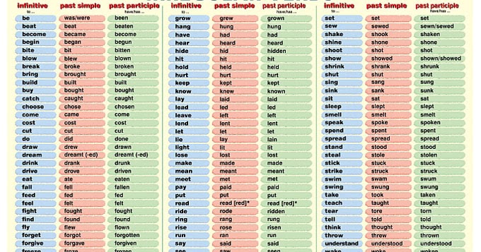 Table Irregular Verbs