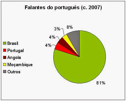 ePORTUGUÊSe: O futuro da língua em Angola promete