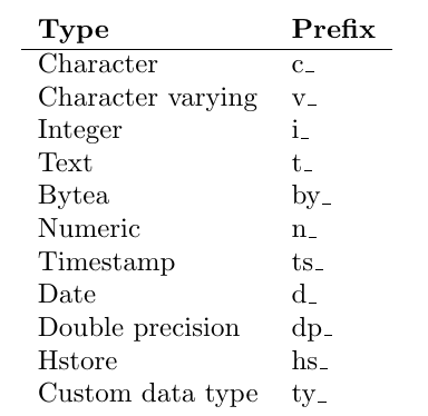 PostgreSQL Dba: Nuts and bolts part 4 - naming conventions and editors