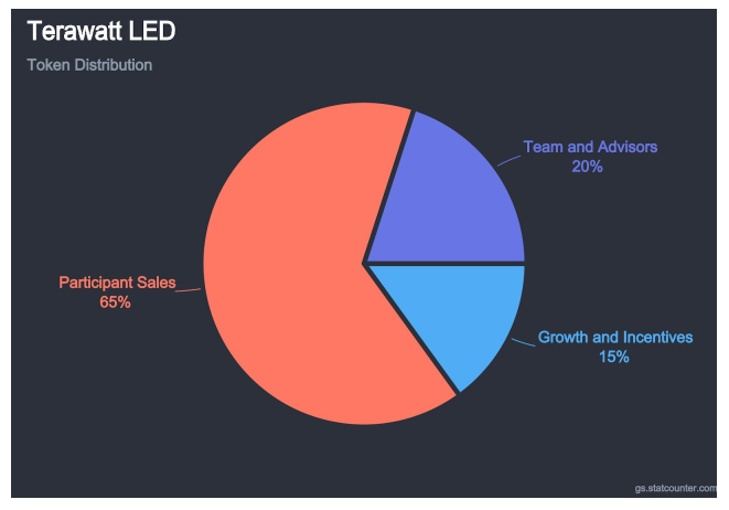 Terawatt - Global LED Adoption Through Blockchain Technology | Berbagi ...