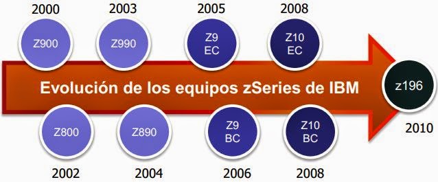 El servidor Mainframe :: Profesional de TI
