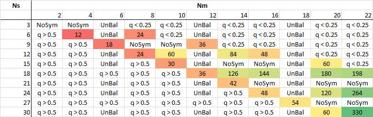 Things in Motion: Selecting the best pole and slot combination for a ...