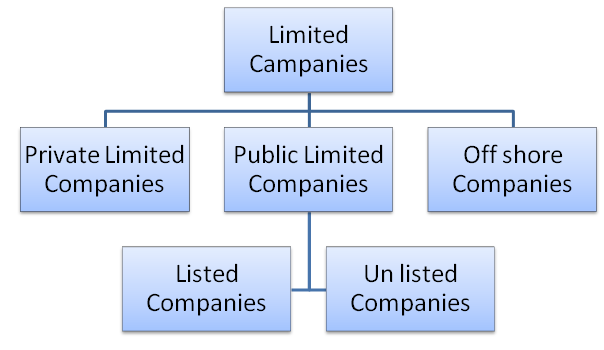 Business studies: 4. Need of establishing and maintaining different ...