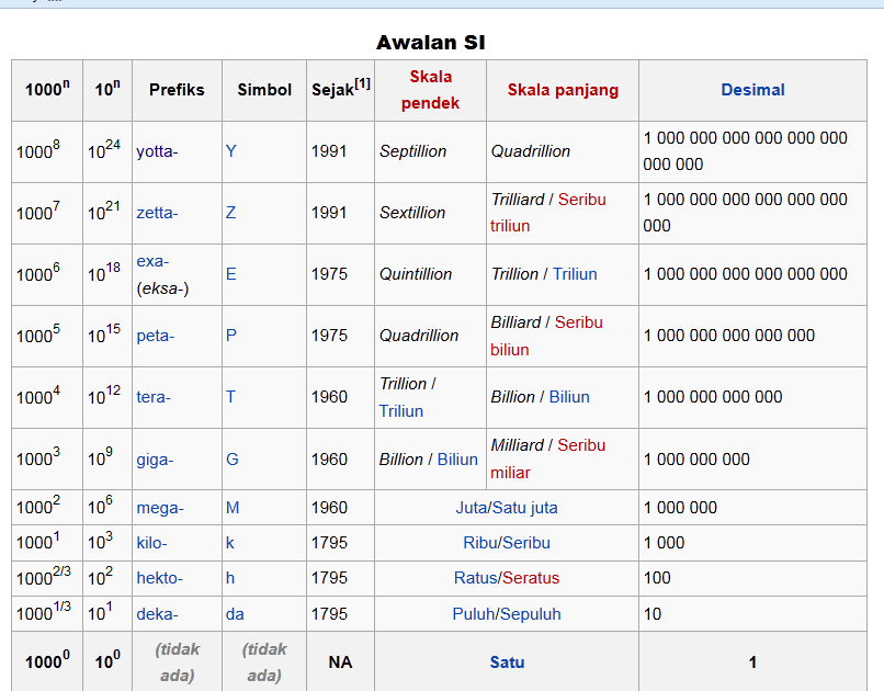 Mengenal Satuan Internasional (SI) - Scansfrom Indonesian