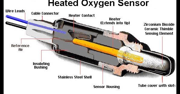 Heated Oxygen Sensor - MechanicsTips