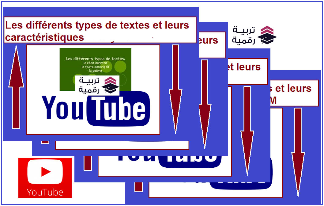 تربية رقمية: Les différents types de textes et leurs caractéristiques