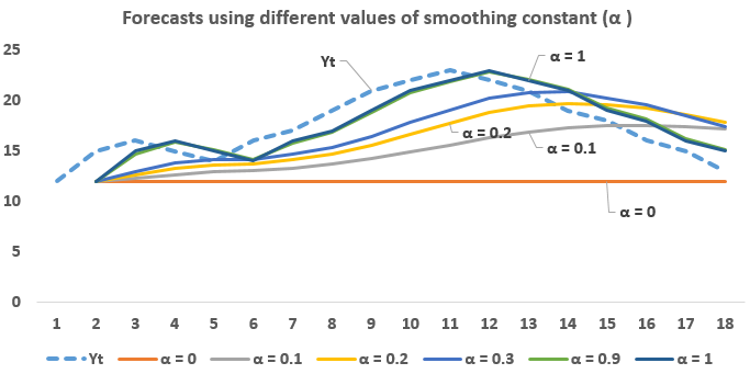 Data Science Simplified: Exponential Smoothing Techniques: Learn with ...