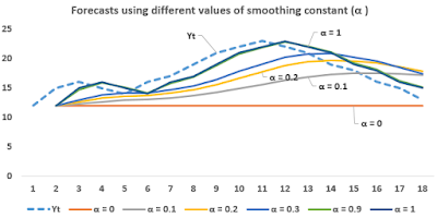 Data Science Simplified: Exponential Smoothing Techniques: Learn with ...